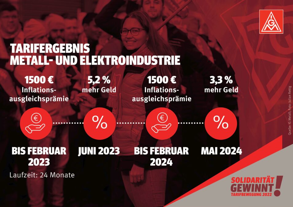 Verhandlungsergebnis in Baden Württemberg: 8,5 Prozent, plus 3000 Euro ...
